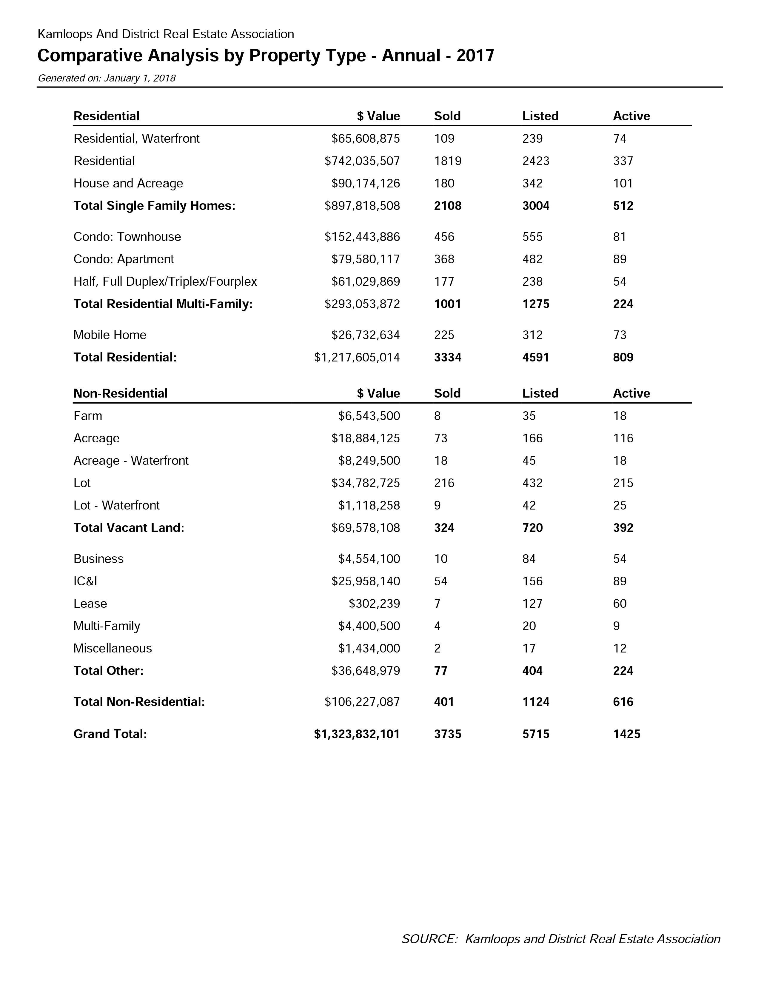 Kamloops District Real Estate Associations Statistics For December 2017 